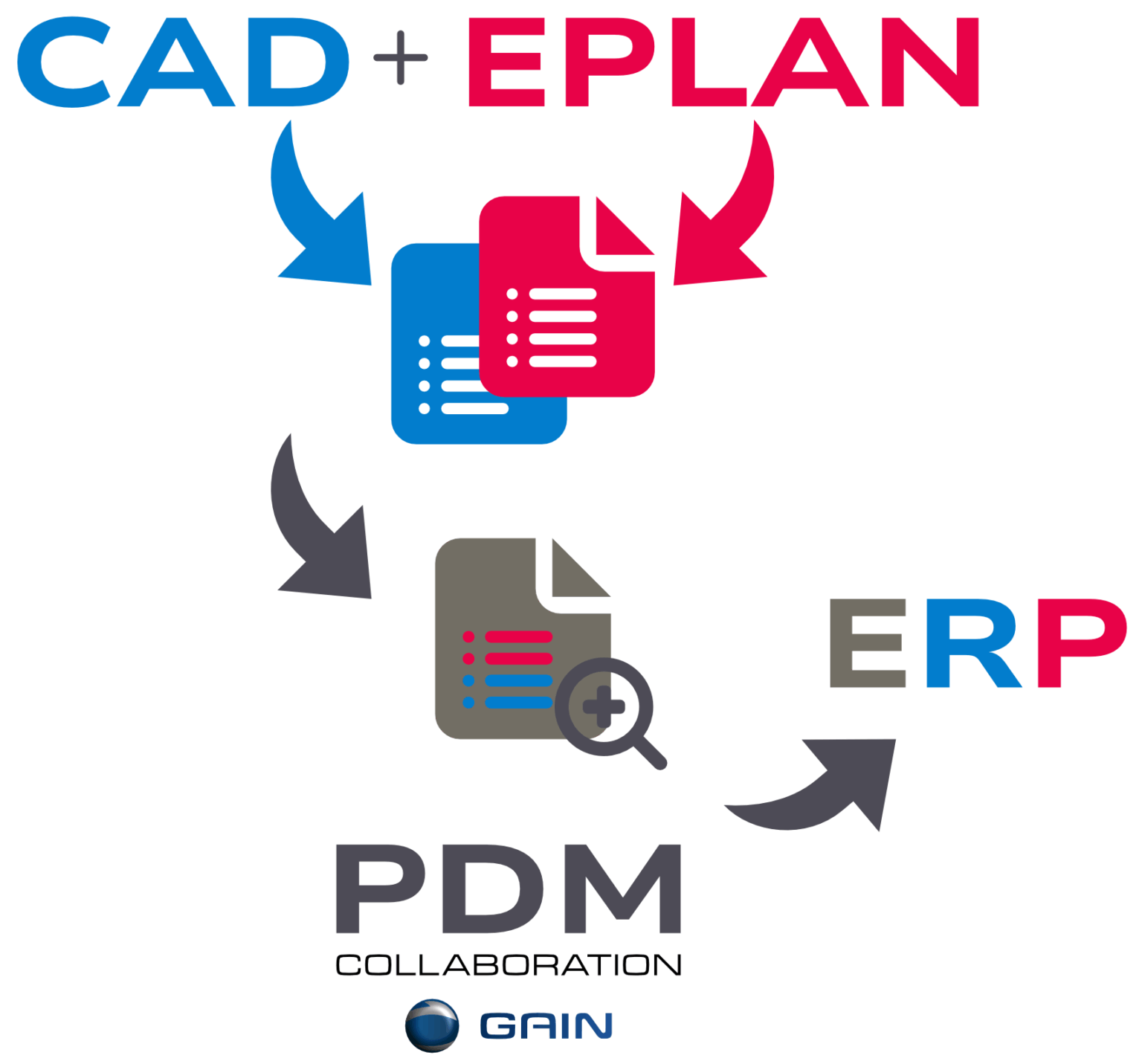 GAIN PDM - ECAD | GAIN Software